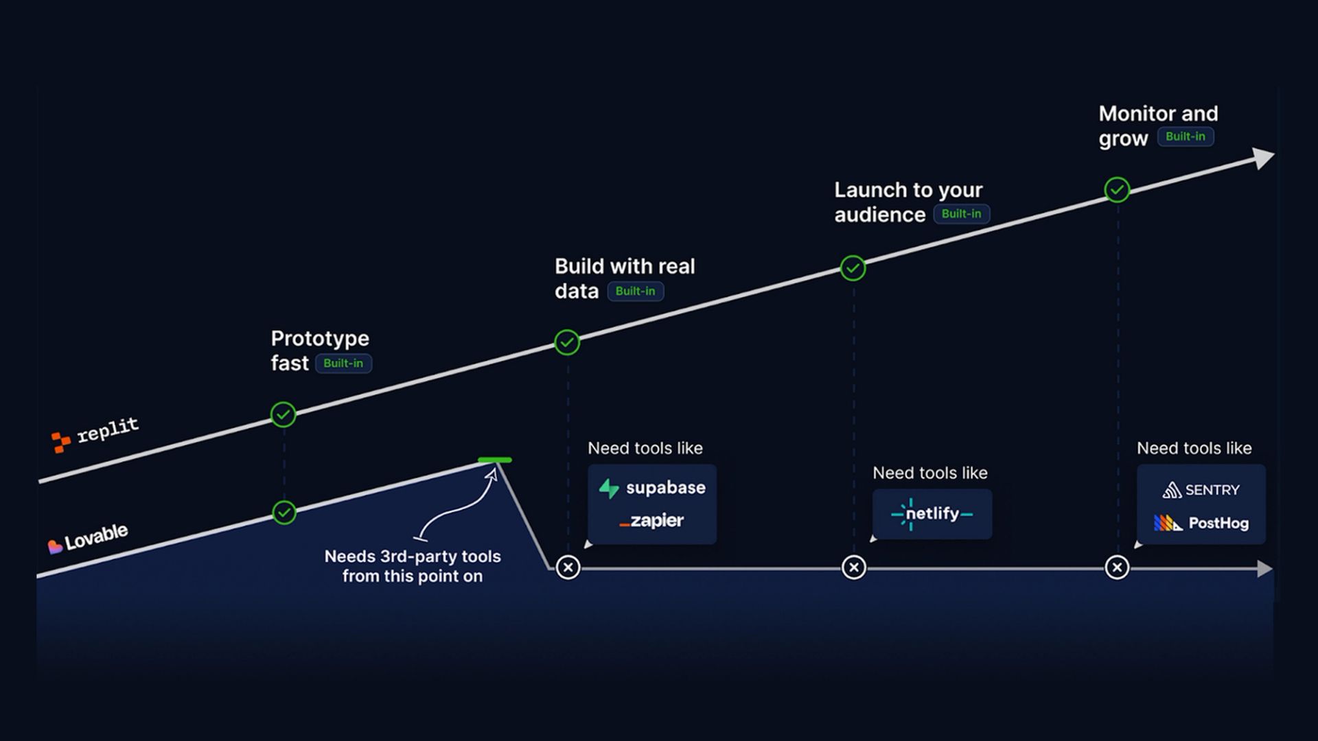 Replit vs. Lovable | Compare Replit + Lovable